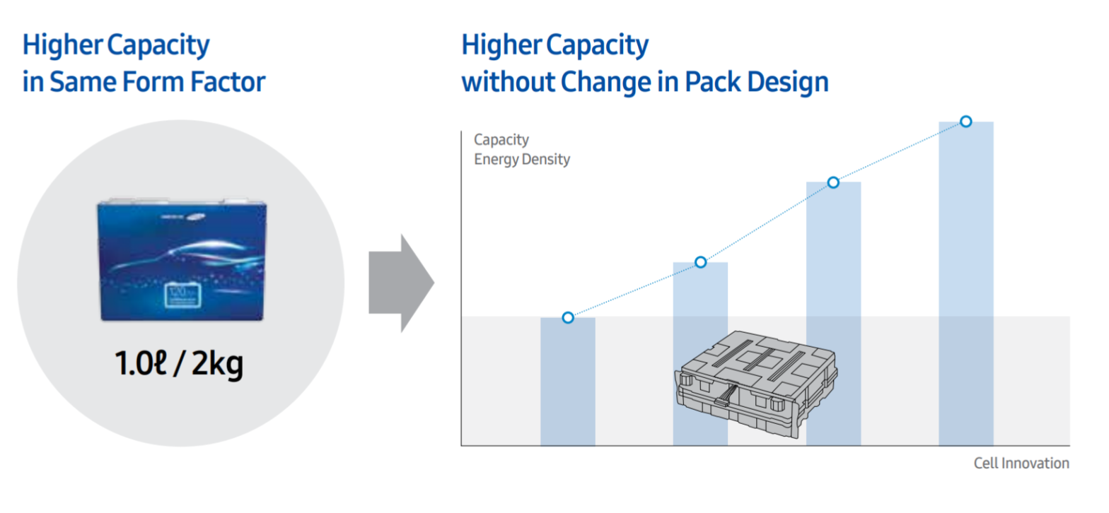 Specifications of the Samsung SDI 120 Ah battery cell for electric ...